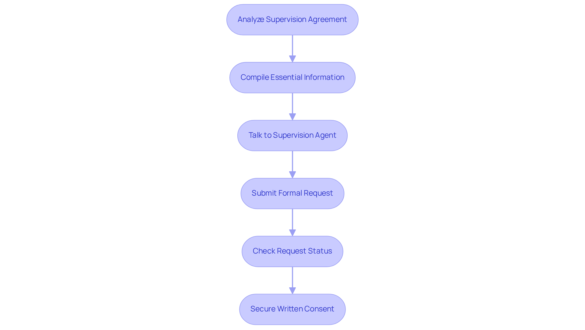 Each box represents a step in the travel request process. Follow the arrows to see how to move from one step to the next, ensuring you complete each action to improve your chances of getting permission.