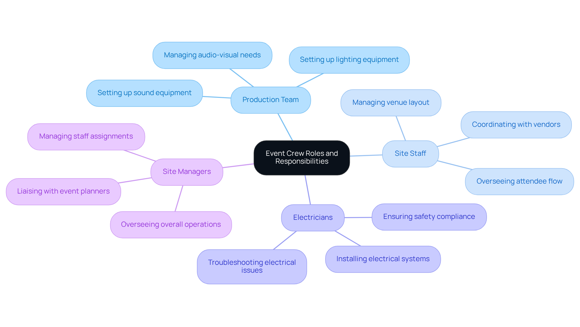 The center shows the overall structure of the event crew, while branches represent different roles. Each role has specific tasks listed underneath, helping everyone understand their duties and who to approach for support. The center shows the overall structure of the event crew, while branches represent different roles. Each role has specific tasks listed underneath, helping everyone understand their duties and who to approach for support.
