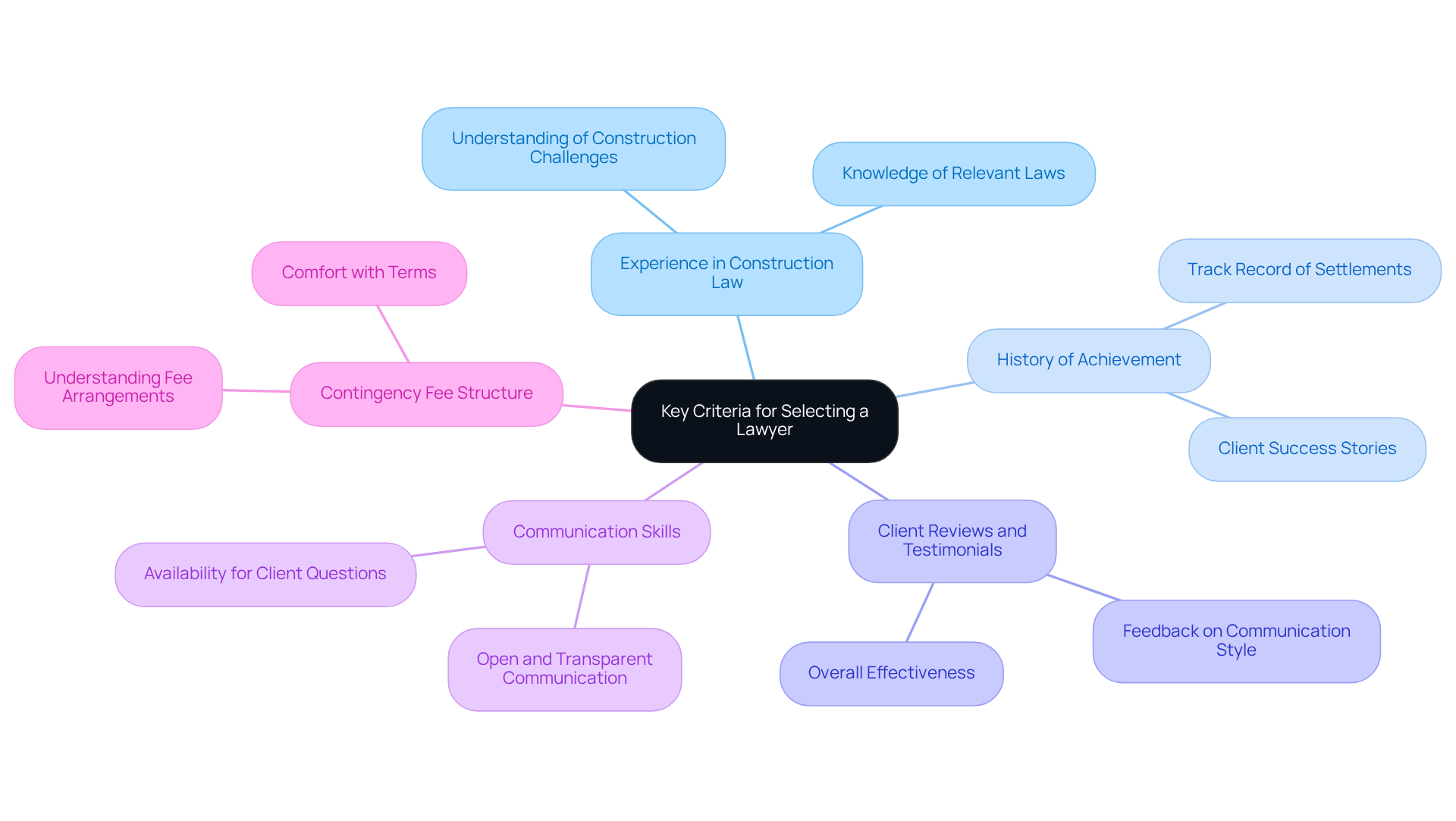 This mindmap helps you visualize the important factors to consider when choosing a lawyer. Each branch represents a key criterion, and the sub-branches provide more details about what to look for in that area. Follow the branches to see how each aspect contributes to finding the right legal support. This mindmap helps you visualize the important factors to consider when choosing a lawyer. Each branch represents a key criterion, and the sub-branches provide more details about what to look for in that area. Follow the branches to see how each aspect contributes to finding the right legal support.