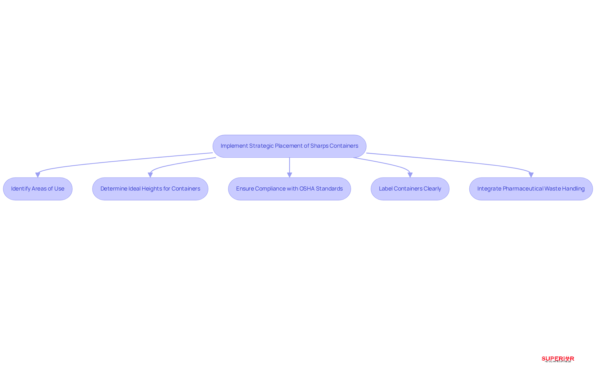 Follow the arrows to see the steps for placing sharps containers correctly. Each box represents an important action to take for safety and compliance in healthcare settings. Follow the arrows to see the steps for placing sharps containers correctly. Each box represents an important action to take for safety and compliance in healthcare settings.