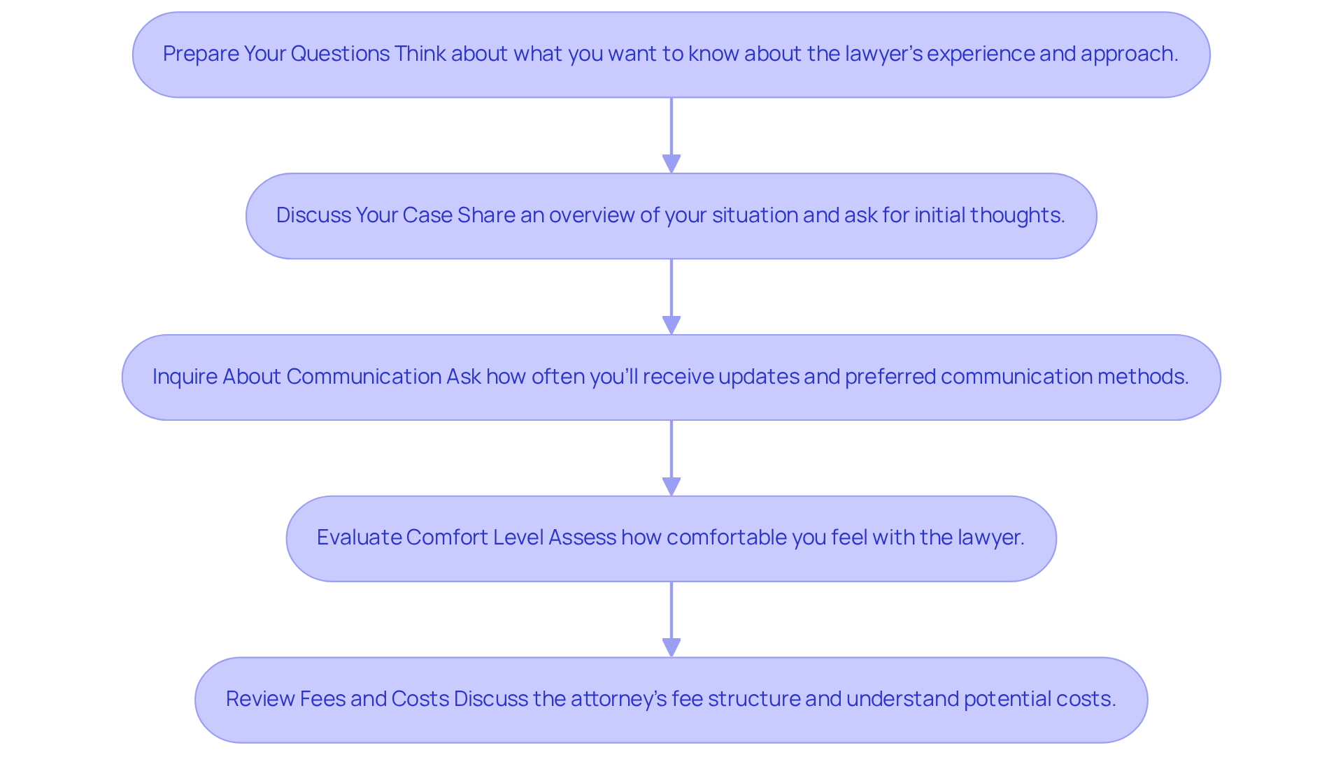 Follow the arrows to see the steps you should take before and during your consultations with lawyers. Each box represents an important action to help you find the right legal representation.