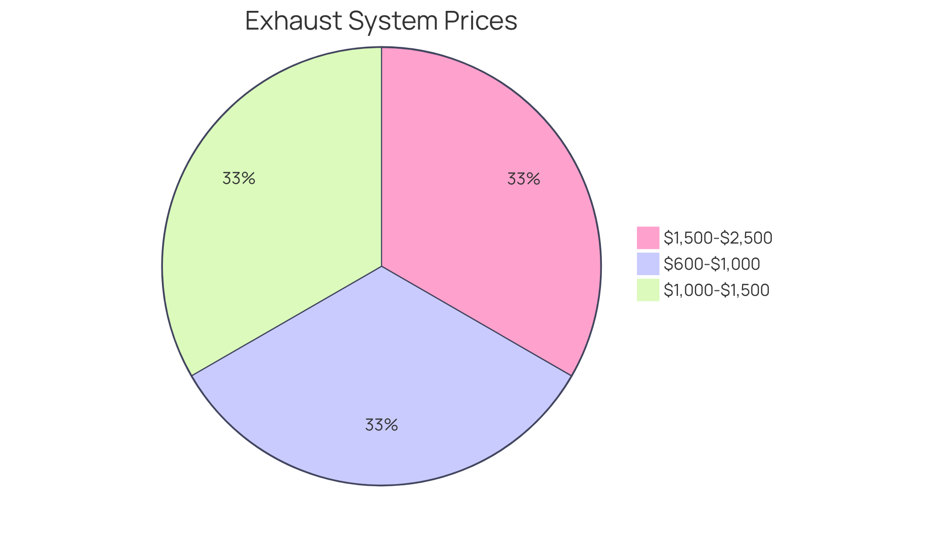 Each segment of the pie chart shows a price range for high-performance exhaust systems. The size of each slice indicates how much of the total market price range it represents, making it easy to see where most products fall in terms of cost.