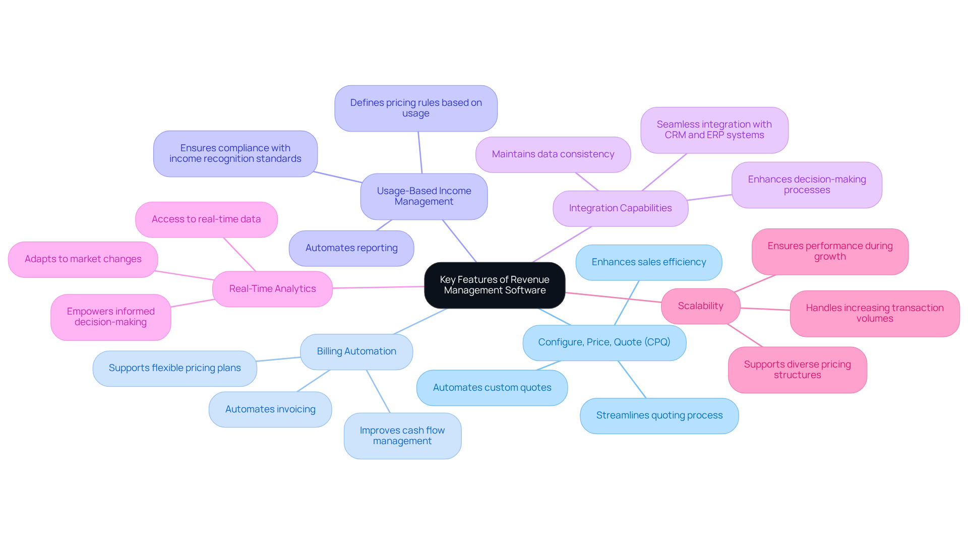 The central node represents the main topic, while each branch highlights a key feature. The sub-branches explain why each feature is important, making it easy to understand how they contribute to effective revenue management. The central node represents the main topic, while each branch highlights a key feature. The sub-branches explain why each feature is important, making it easy to understand how they contribute to effective revenue management.