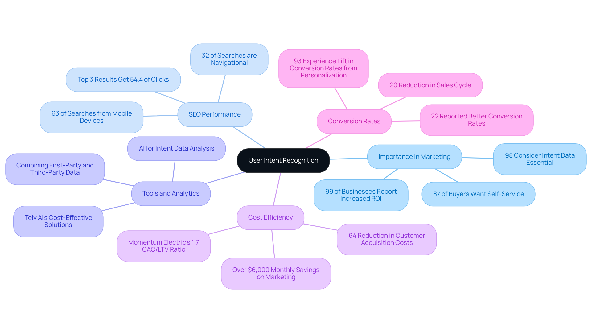 This mindmap starts at the center with user intent and expands outwards to show how it connects to various aspects of marketing and business success. Each branch represents a key point, making it easy to visualize the connections and importance of aligning content with audience needs. This mindmap starts at the center with user intent and expands outwards to show how it connects to various aspects of marketing and business success. Each branch represents a key point, making it easy to visualize the connections and importance of aligning content with audience needs.