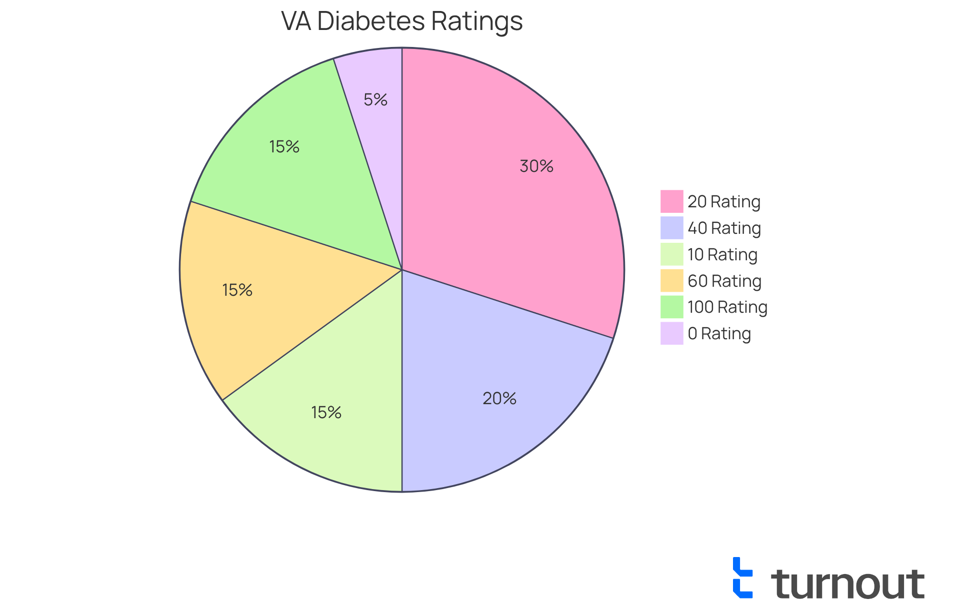 Each slice of the pie shows a different VA rating level for diabetes. The size of the slice indicates how common or severe that rating level is, helping you understand how the ratings impact veterans' lives. Each slice of the pie shows a different VA rating level for diabetes. The size of the slice indicates how common or severe that rating level is, helping you understand how the ratings impact veterans' lives.
