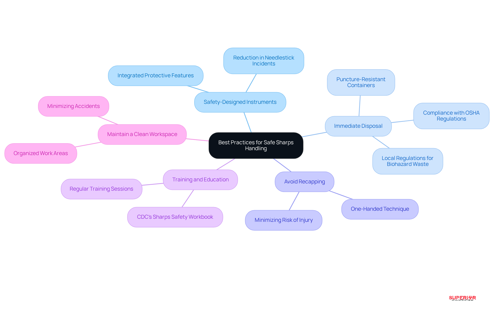 Start at the center with the main topic, then follow the branches to explore each best practice. Each branch contains important details that help ensure safety in handling sharps.