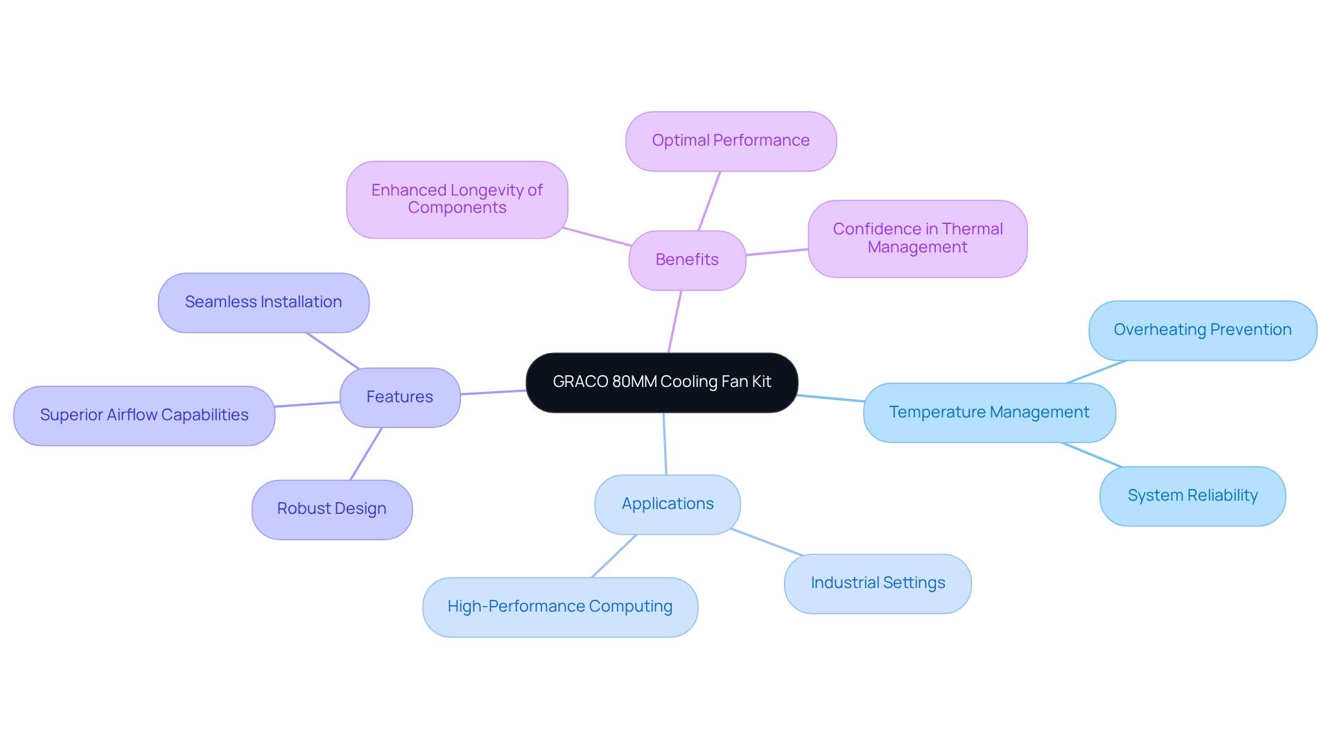 The central node represents the fan kit, while the branches show its importance in temperature management, its various applications, key features, and the benefits it provides to engineers.