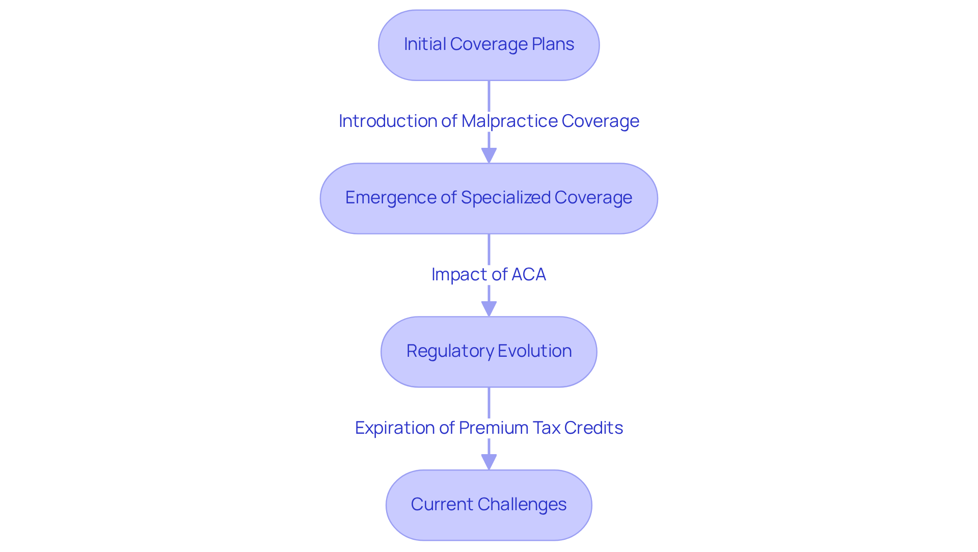 This flowchart illustrates the key milestones in the evolution of business insurance law. Each box represents a significant development, showing how coverage has adapted to meet the needs of the medical sector over time. Follow the arrows to understand the progression from basic coverage to the complexities introduced by regulations like the ACA.