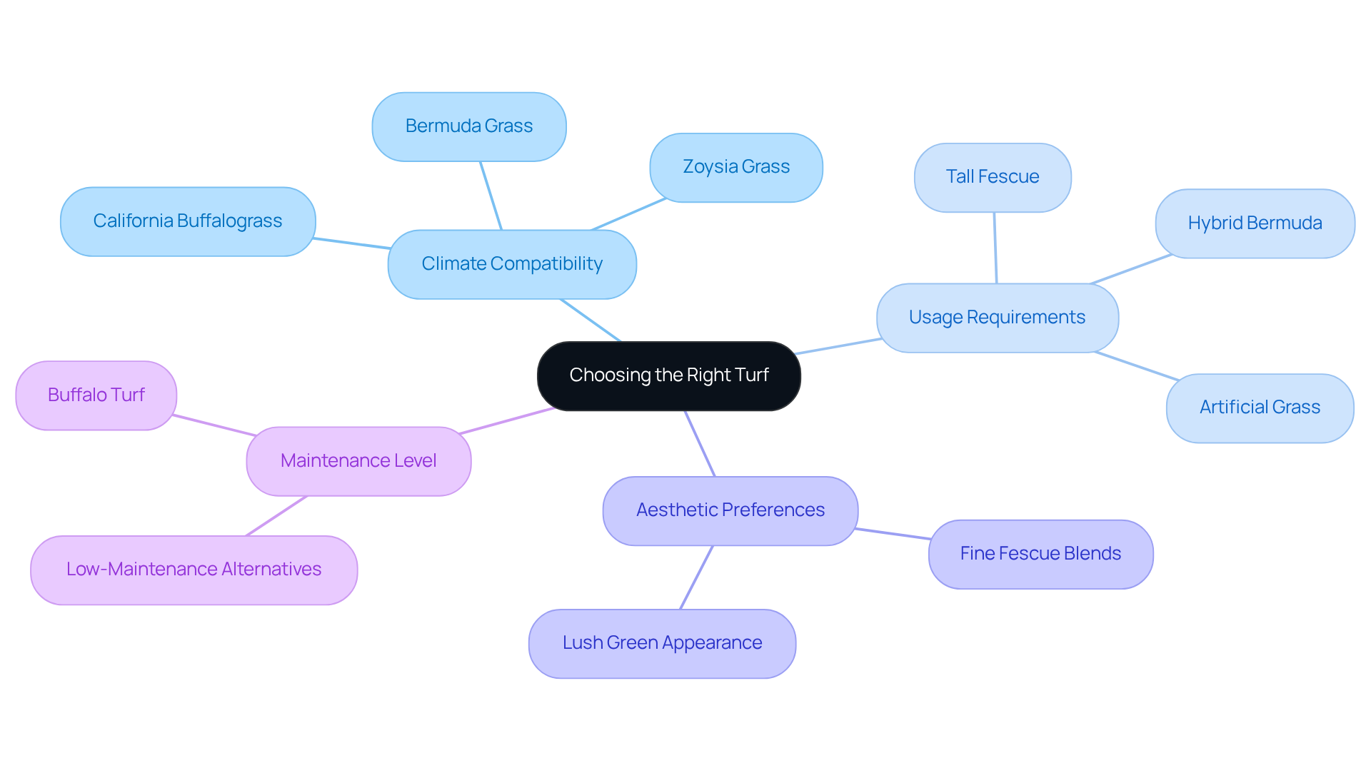 The central node represents the main decision of selecting turf, while the branches show different factors to consider. Each sub-branch provides specific options or details related to that factor, helping you understand what to look for in your turf choice.