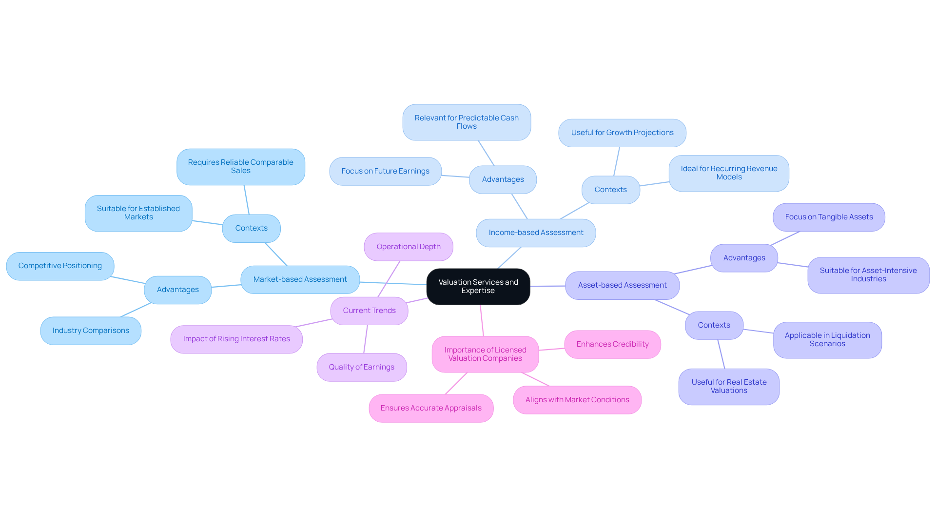 The central node represents the overall topic of valuation services. Each branch shows a different assessment method, with sub-branches explaining their unique advantages and contexts. This layout helps you see how different methodologies relate to each other and the broader trends in valuation. The central node represents the overall topic of valuation services. Each branch shows a different assessment method, with sub-branches explaining their unique advantages and contexts. This layout helps you see how different methodologies relate to each other and the broader trends in valuation.