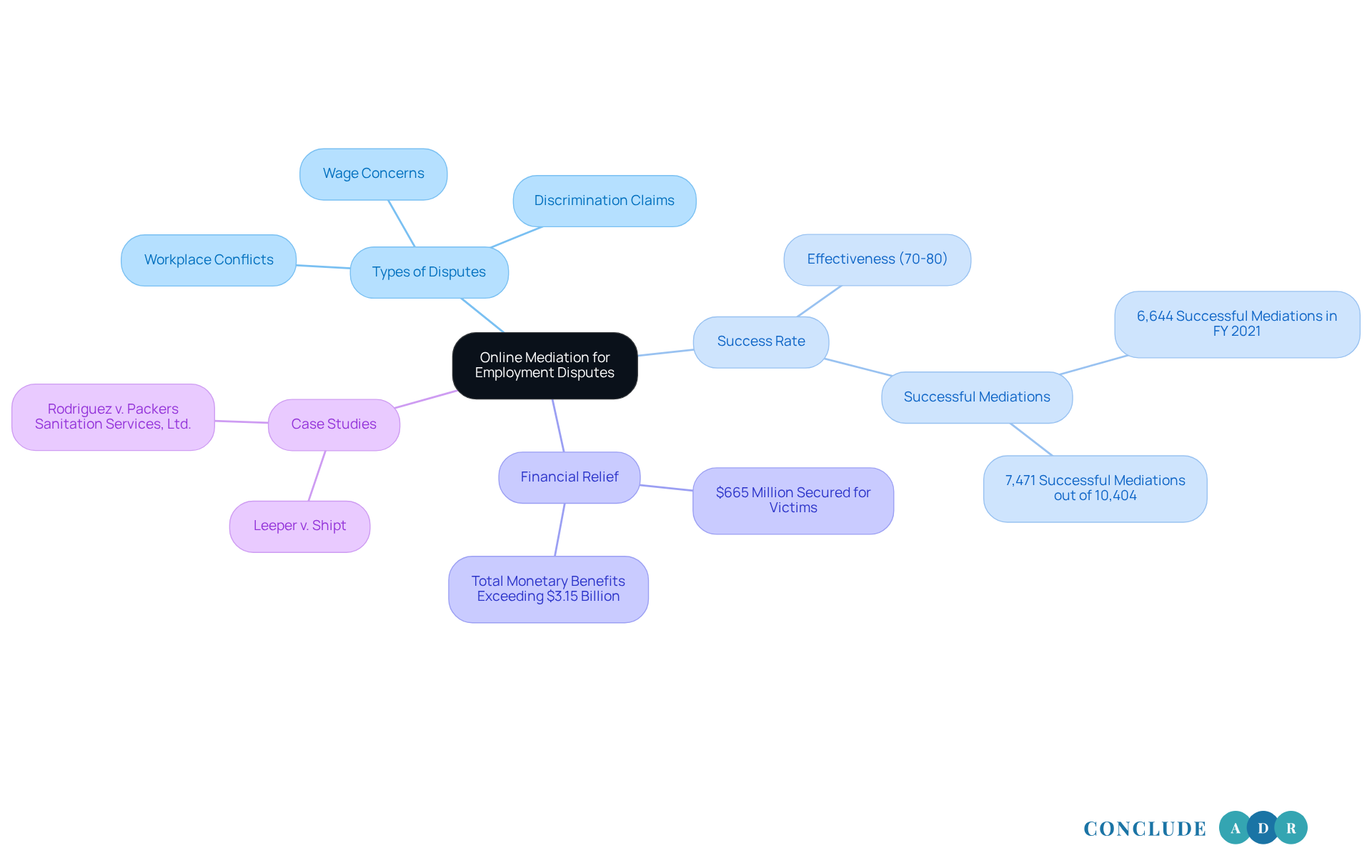The central node represents the main topic, while the branches show different aspects of online mediation. Each color-coded branch helps you quickly identify types of disputes, success rates, financial impacts, and real-world examples. The central node represents the main topic, while the branches show different aspects of online mediation. Each color-coded branch helps you quickly identify types of disputes, success rates, financial impacts, and real-world examples.