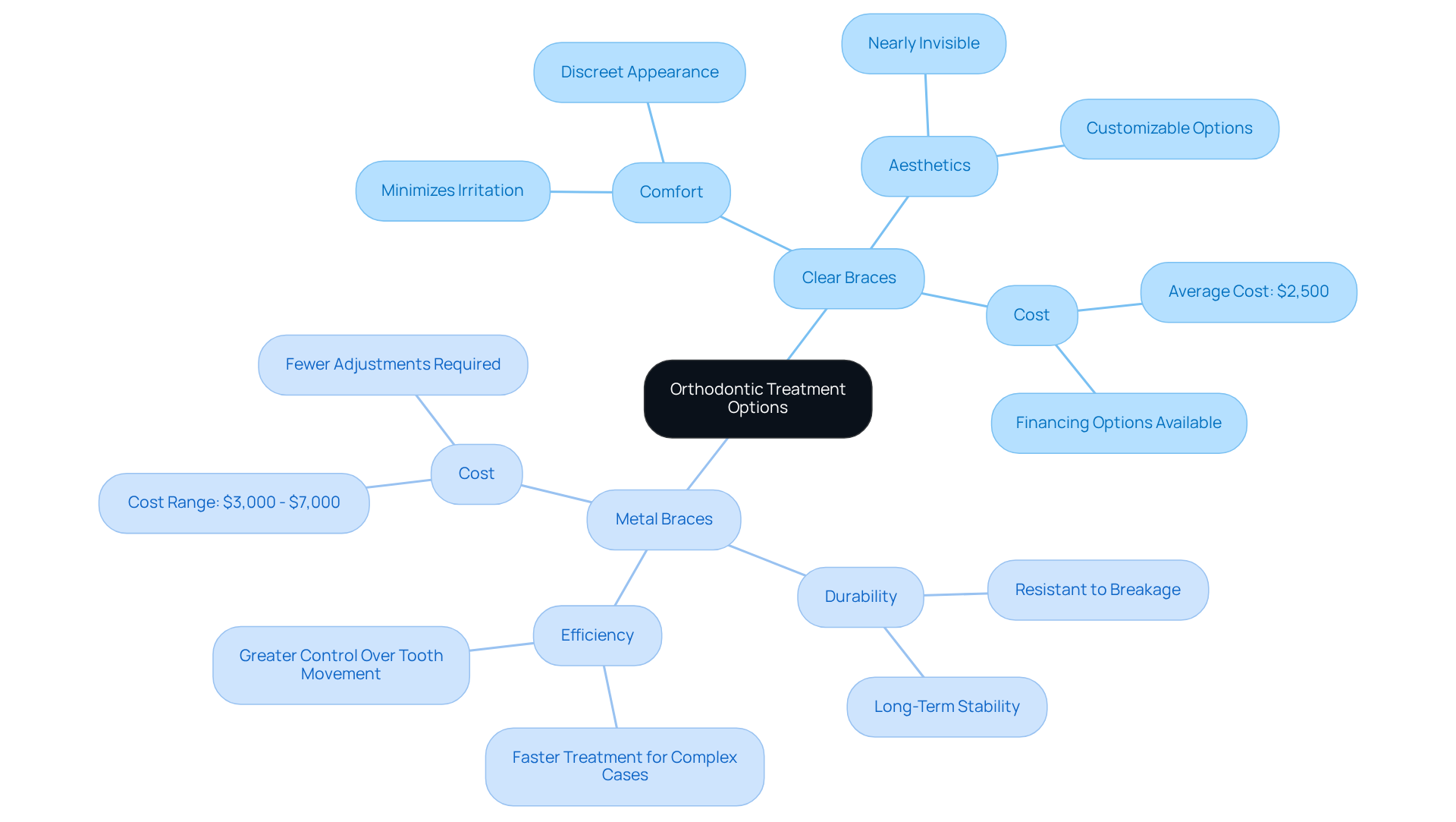 The central node represents orthodontic treatment options, with branches showing the two types of braces. Each sub-branch highlights key benefits and considerations, helping you see the pros and cons at a glance.