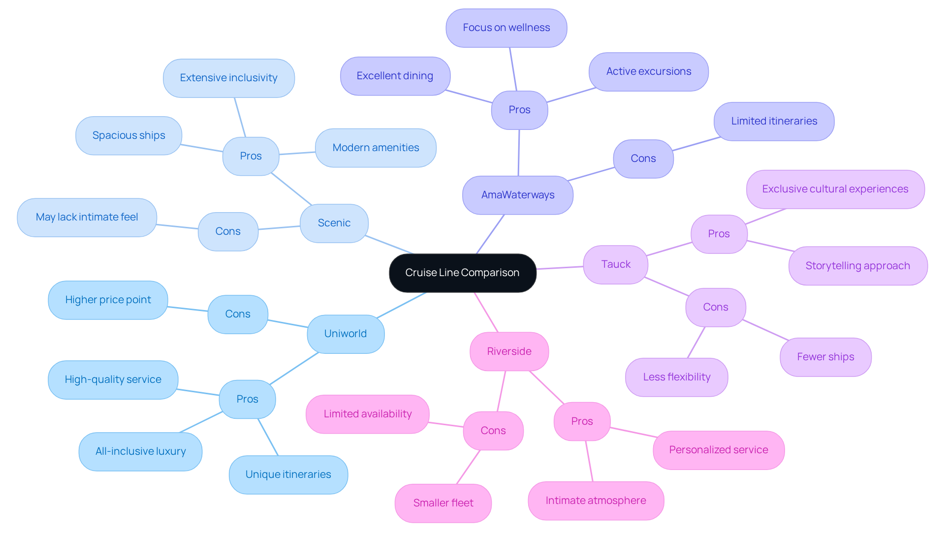Each branch represents a cruise line, with pros and cons clearly listed. This helps you see at a glance what each line offers and what to consider before making a choice.