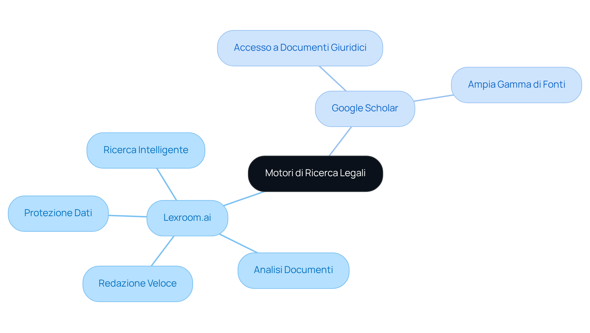 Il mindmap mostra le caratteristiche di Lexroom.ai e Google Scholar. Segui i rami per vedere come Lexroom.ai si distingue per efficienza e sicurezza rispetto a Google Scholar. Il mindmap mostra le caratteristiche di Lexroom.ai e Google Scholar. Segui i rami per vedere come Lexroom.ai si distingue per efficienza e sicurezza rispetto a Google Scholar.