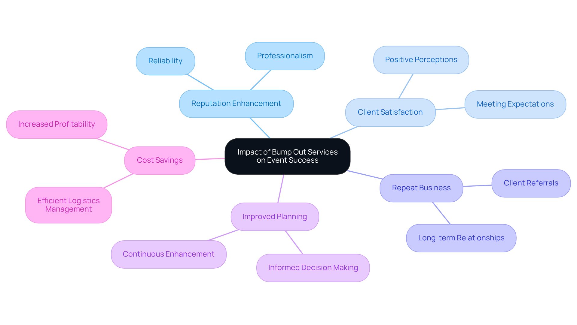 The center represents the main idea, while the branches show how bump out services can positively affect various aspects of event management. Each branch highlights a specific benefit, making it easy to see the connections.