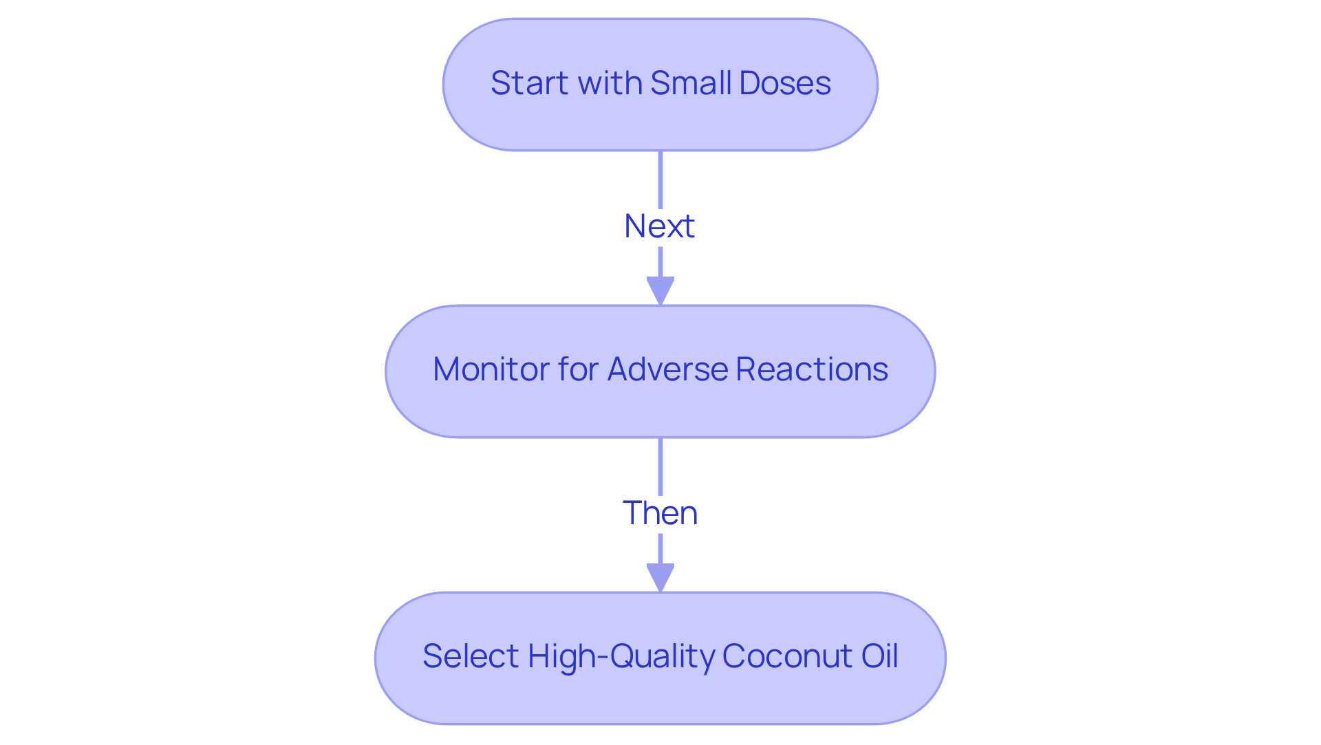 Each box represents a guideline for using coconut oil safely with your dog. Follow the arrows to see the recommended steps to take for a positive experience.