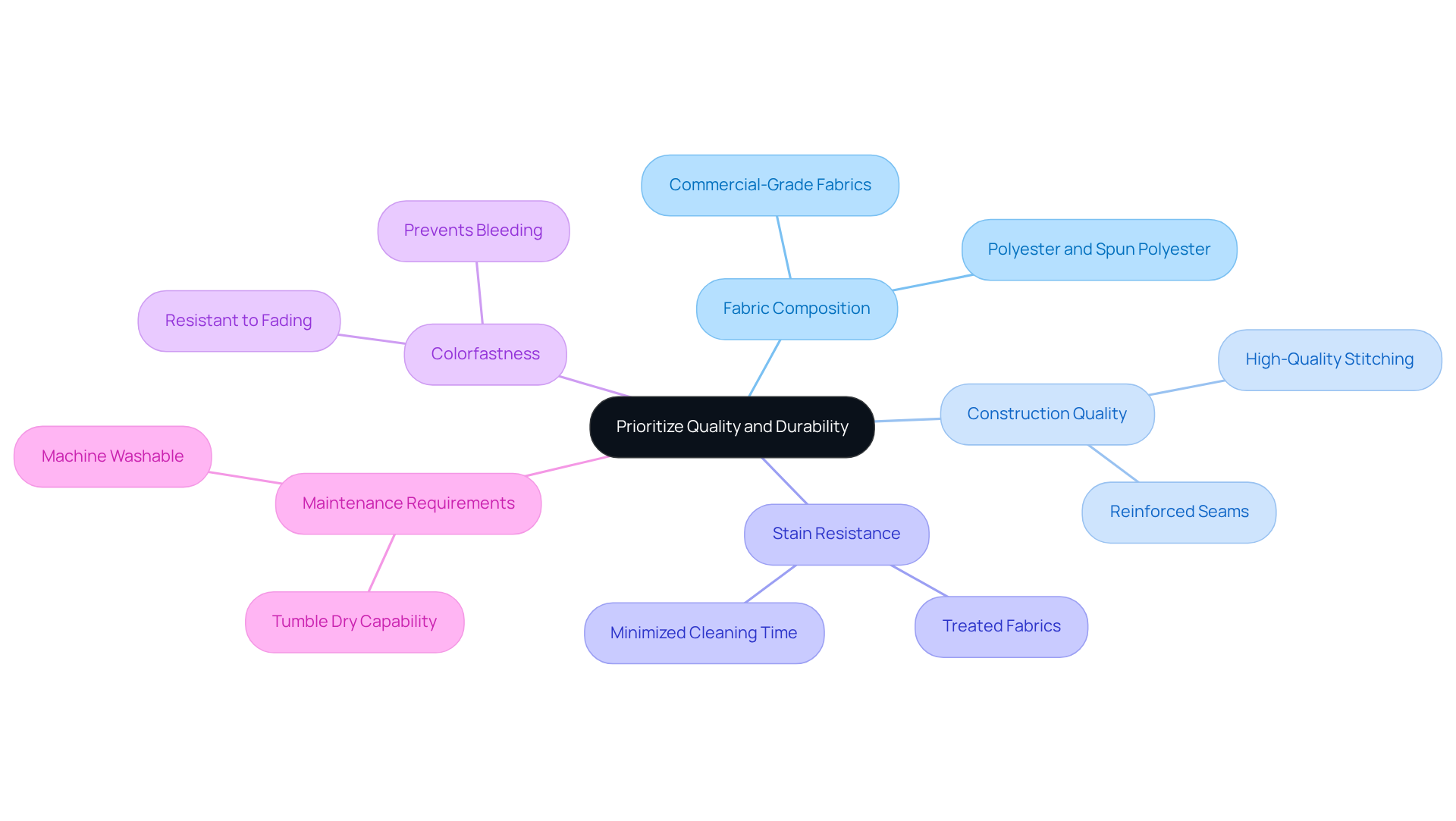 The central idea is about prioritizing quality and durability in tablecloth selection. Each branch represents a key consideration, helping you understand what to look for when choosing the right fabric for your events.