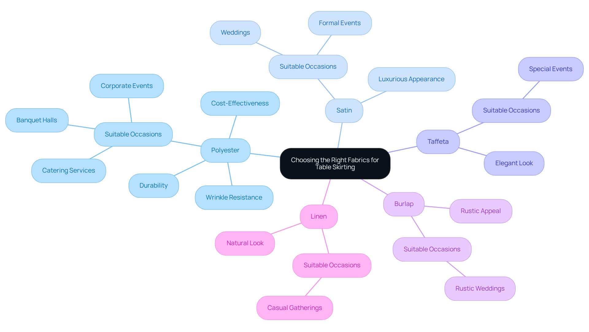 The central node represents the main topic of fabric selection. Each branch shows a different fabric type, and the sub-branches provide details about their qualities and best uses. This helps you see at a glance which fabric might be best for your event.