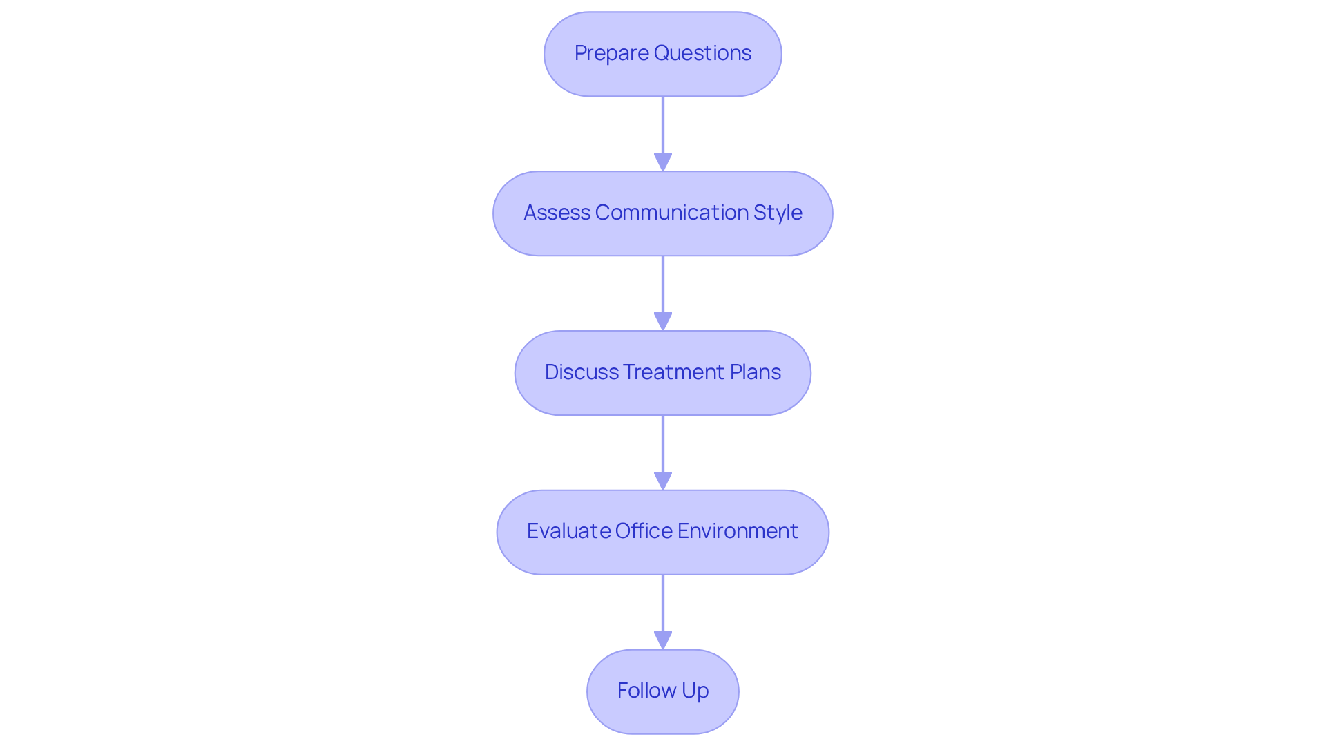 This flowchart guides you through the process of finding the right healthcare professional. Start at the top and follow the arrows down through each step, from preparing your questions to reflecting on your experience after the consultation. Each step is designed to help you make an informed choice about your healthcare. This flowchart guides you through the process of finding the right healthcare professional. Start at the top and follow the arrows down through each step, from preparing your questions to reflecting on your experience after the consultation. Each step is designed to help you make an informed choice about your healthcare.