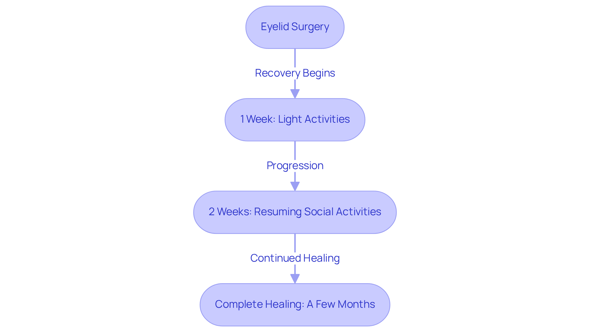 This flowchart shows the steps in your recovery journey after eyelid surgery. Each box represents a key milestone, helping you visualize what to expect as you heal. Follow the arrows to see how your recovery progresses over time. This flowchart shows the steps in your recovery journey after eyelid surgery. Each box represents a key milestone, helping you visualize what to expect as you heal. Follow the arrows to see how your recovery progresses over time.