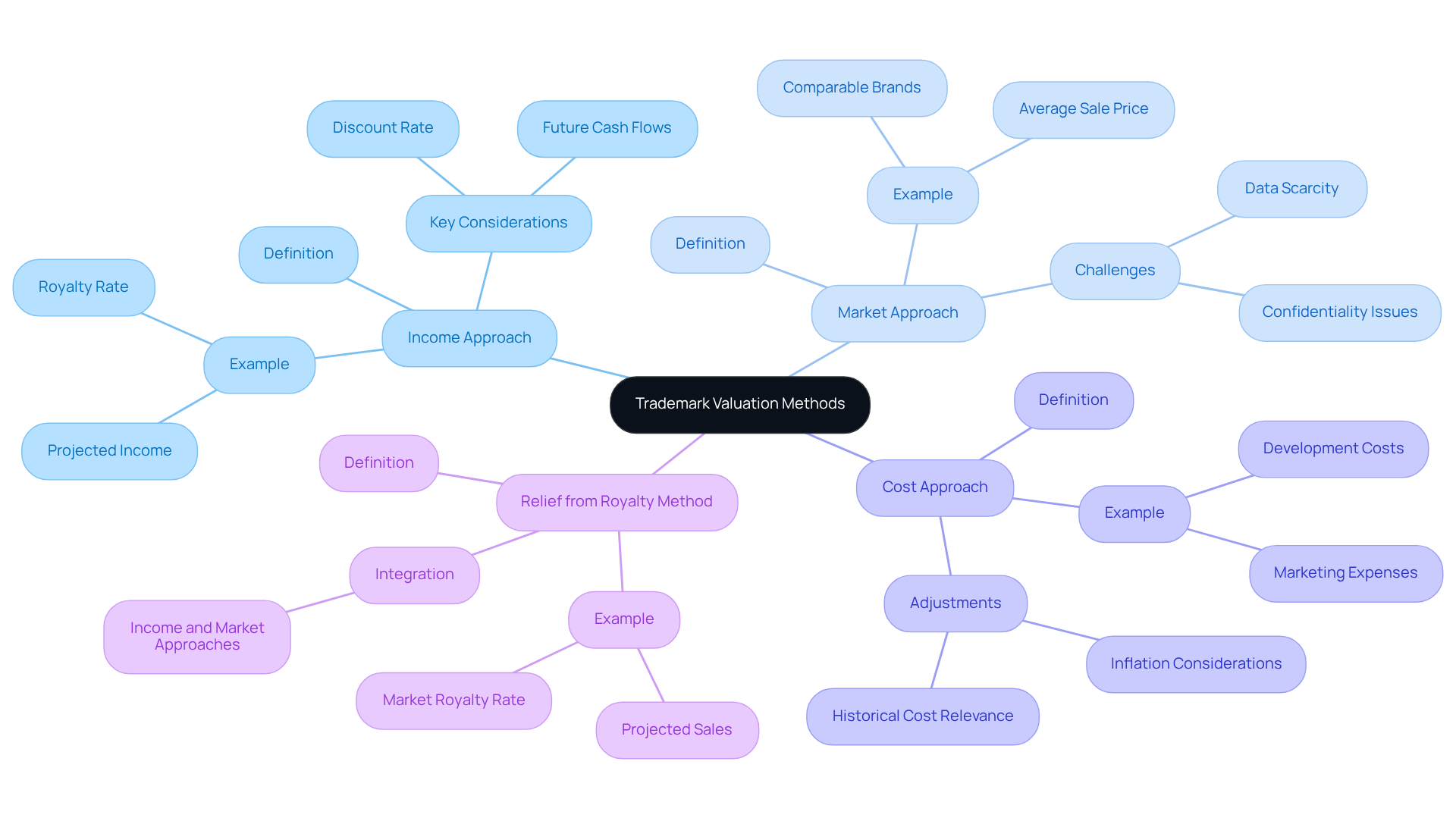 This mindmap starts with the main topic of trademark valuation methods at the center. Each branch represents a different method, and the sub-branches provide details and examples for each method. This structure helps you see how each method contributes to understanding trademark valuation.