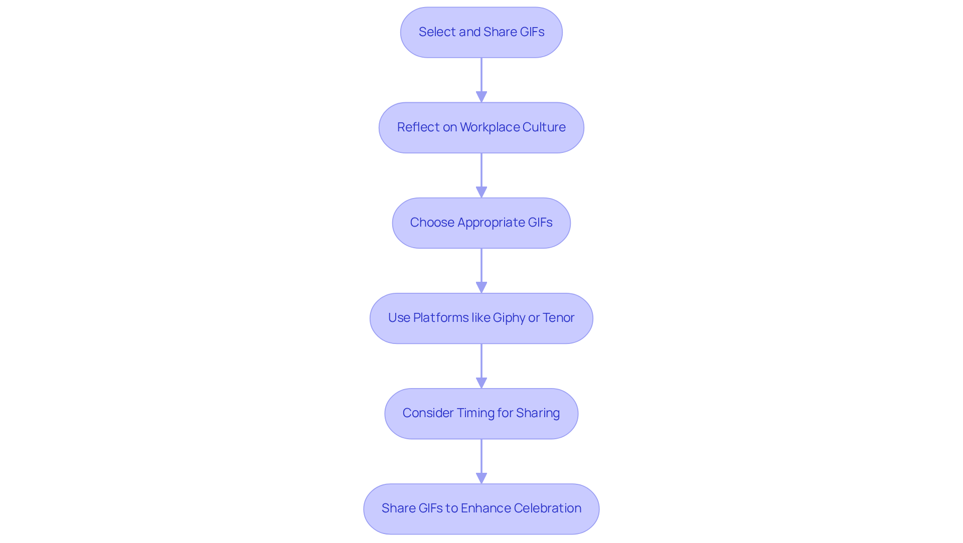 This flowchart outlines the steps to effectively select and share GIFs for celebrations. Follow the arrows from one step to the next to ensure a thoughtful approach that brings joy to your team.