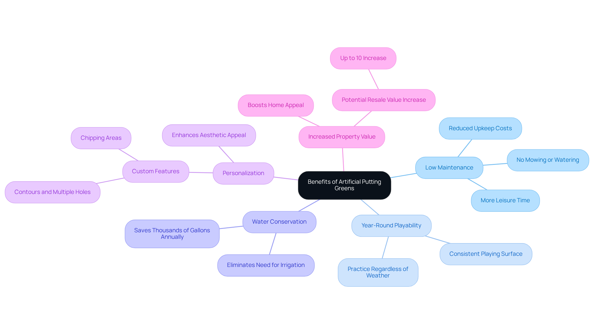 The central node represents the overall benefits of artificial putting greens. Each branch highlights a specific advantage, and the sub-branches provide more details about why that benefit is important. This layout helps you quickly grasp the value of synthetic turf for golf. The central node represents the overall benefits of artificial putting greens. Each branch highlights a specific advantage, and the sub-branches provide more details about why that benefit is important. This layout helps you quickly grasp the value of synthetic turf for golf.
