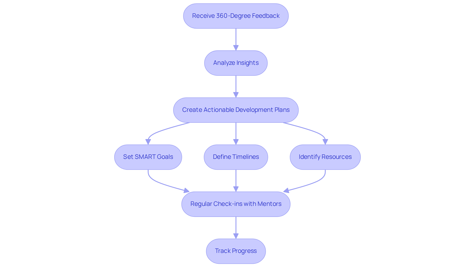 Follow the arrows to see how feedback leads to actionable steps. Each box represents a key stage in the process, helping leaders understand how to turn insights into real growth.