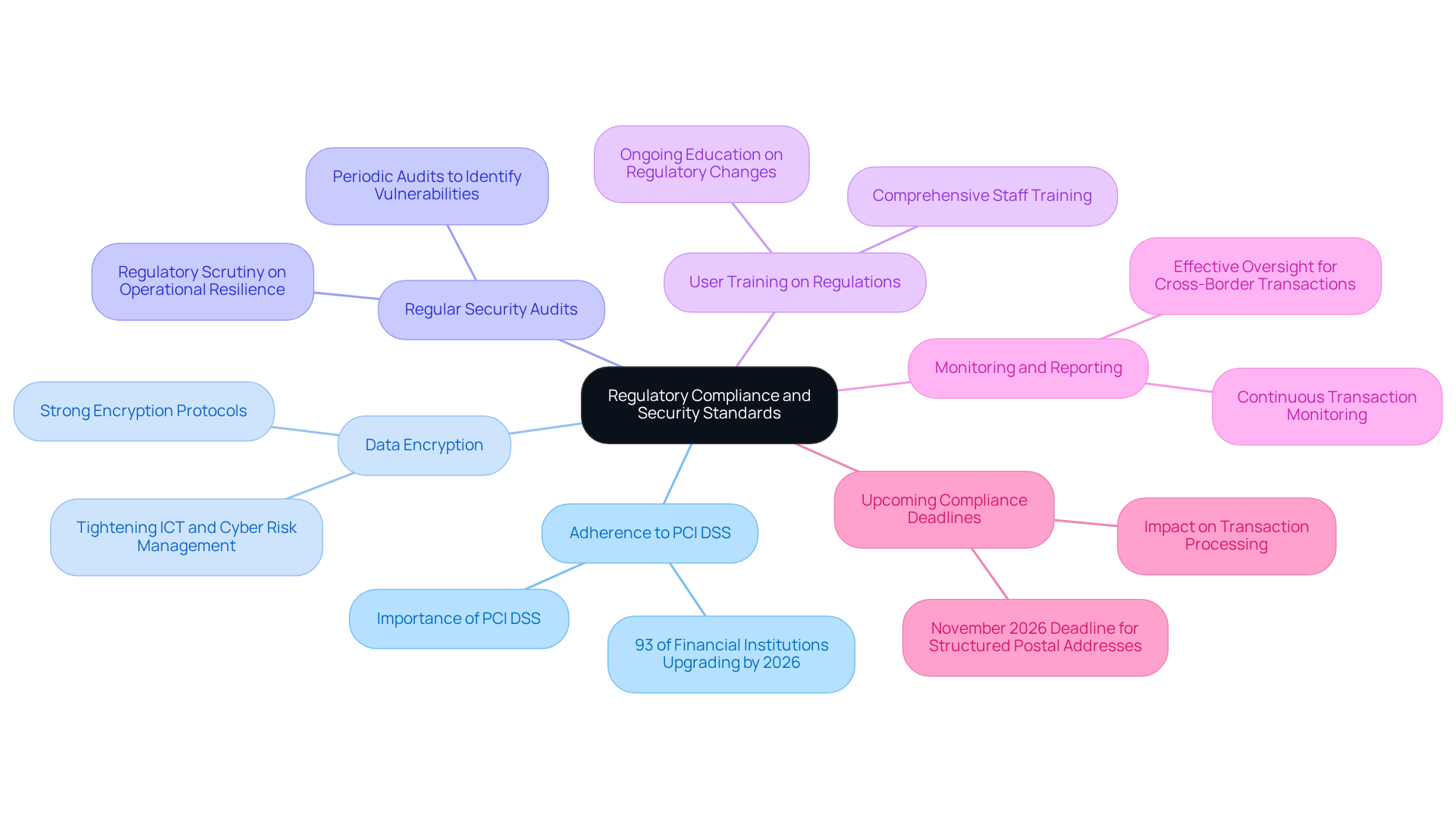 This mindmap starts with the main topic in the center and branches out to show important areas of focus. Each branch represents a key consideration that hedge investments must address to ensure compliance and security. Follow the branches to explore each area and understand its significance.