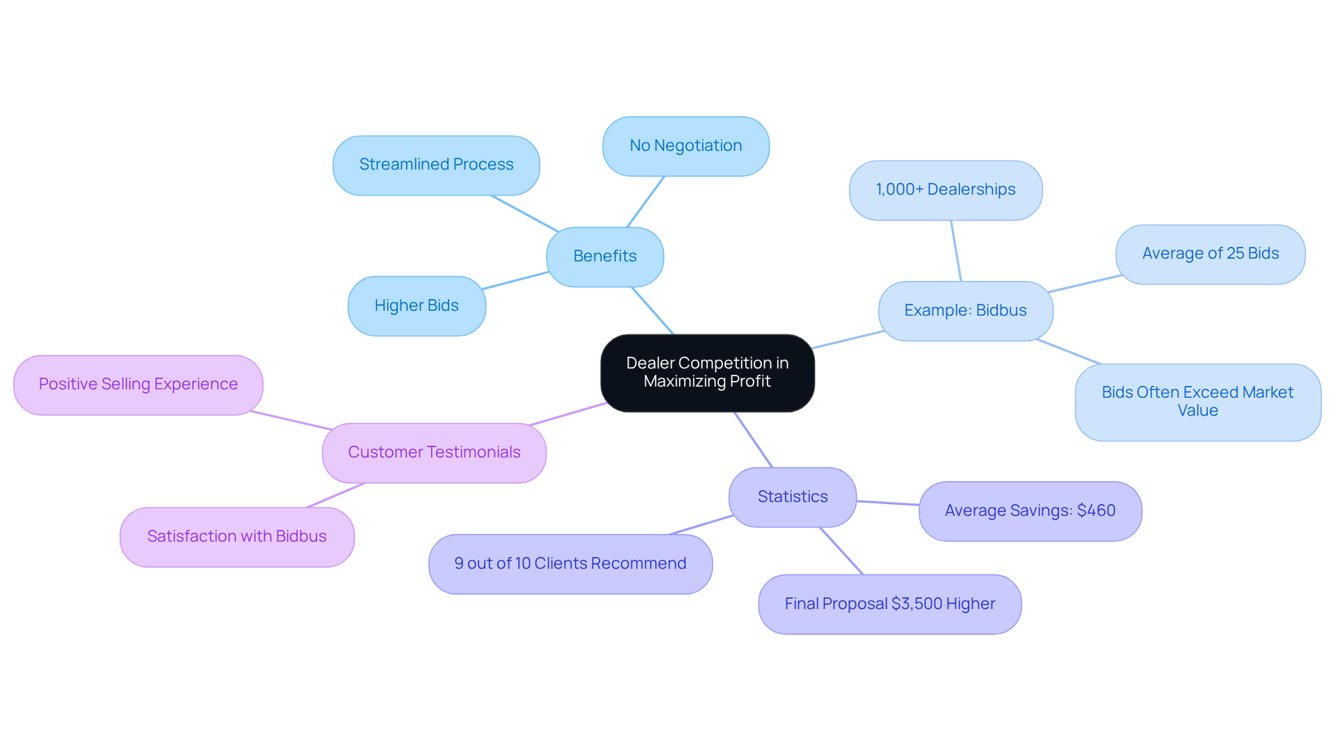The central node represents the main idea of dealer competition. Each branch shows different aspects that contribute to maximizing profit, helping you see how they all connect and support the main concept. The central node represents the main idea of dealer competition. Each branch shows different aspects that contribute to maximizing profit, helping you see how they all connect and support the main concept.