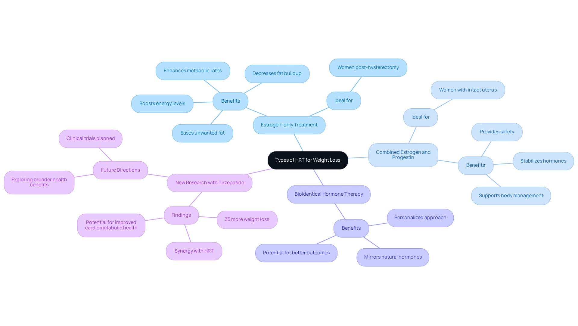 Start at the center with the main topic of HRT for weight loss. Each branch represents a different type of HRT, and the sub-branches explain how they work and their benefits. This layout helps you see how each option relates to the overall goal of weight management.