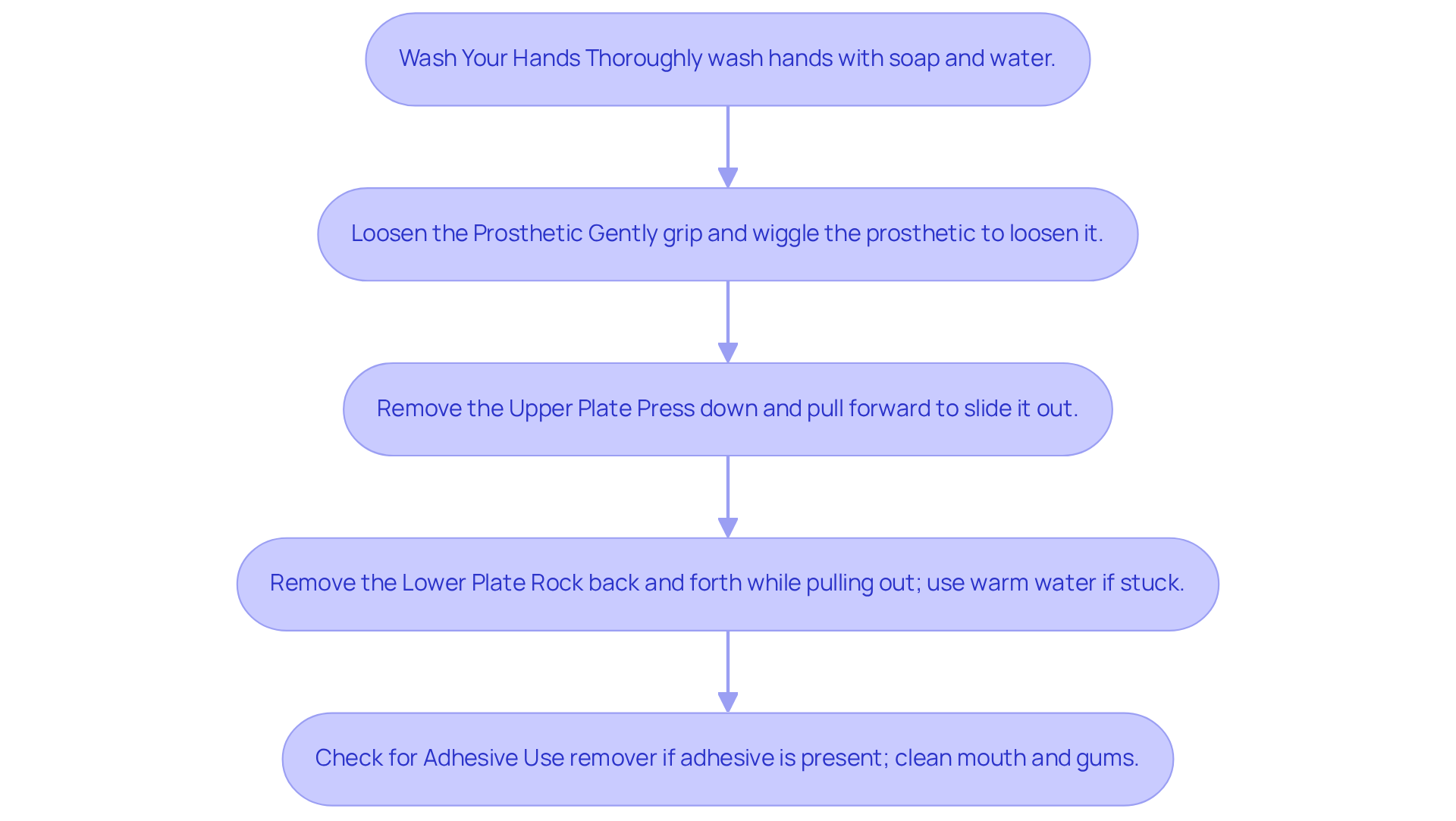 Each box outlines a specific step in removing dentures. Follow the arrows to see how to proceed from one step to the next, ensuring you don’t miss any important actions. Each box outlines a specific step in removing dentures. Follow the arrows to see how to proceed from one step to the next, ensuring you don’t miss any important actions.
