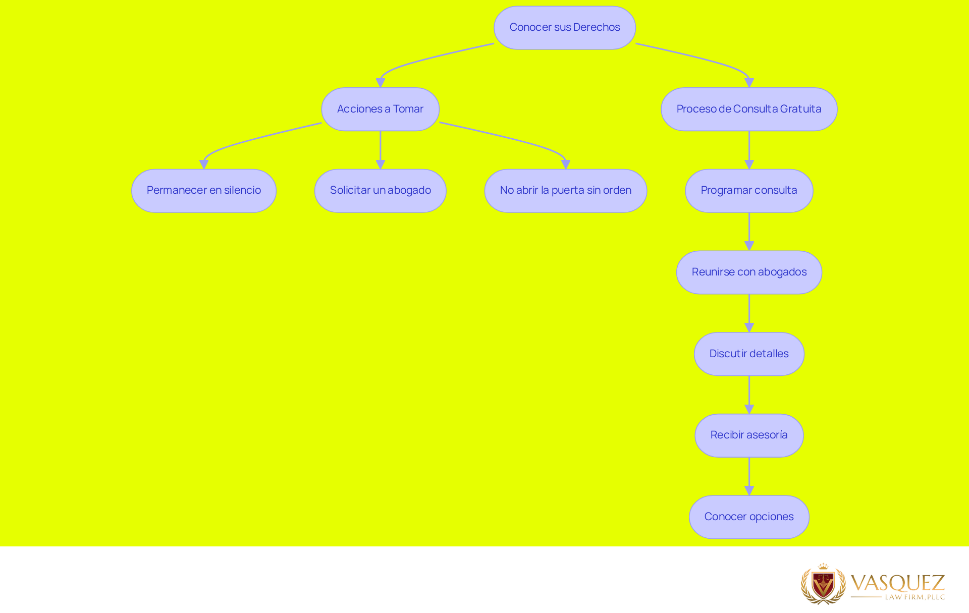 Cada caja representa un paso en el proceso de educación y consulta. Sigue las flechas para entender cómo cada parte se conecta y qué acciones debes tomar.