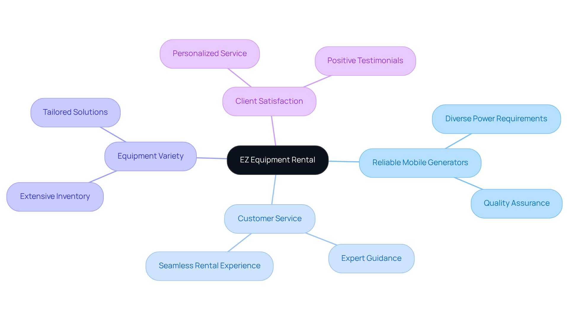 The center represents EZ Equipment Rental, and the branches show different strengths and services they offer. Each branch highlights how they contribute to being a reliable choice for mobile generator rentals. The center represents EZ Equipment Rental, and the branches show different strengths and services they offer. Each branch highlights how they contribute to being a reliable choice for mobile generator rentals.