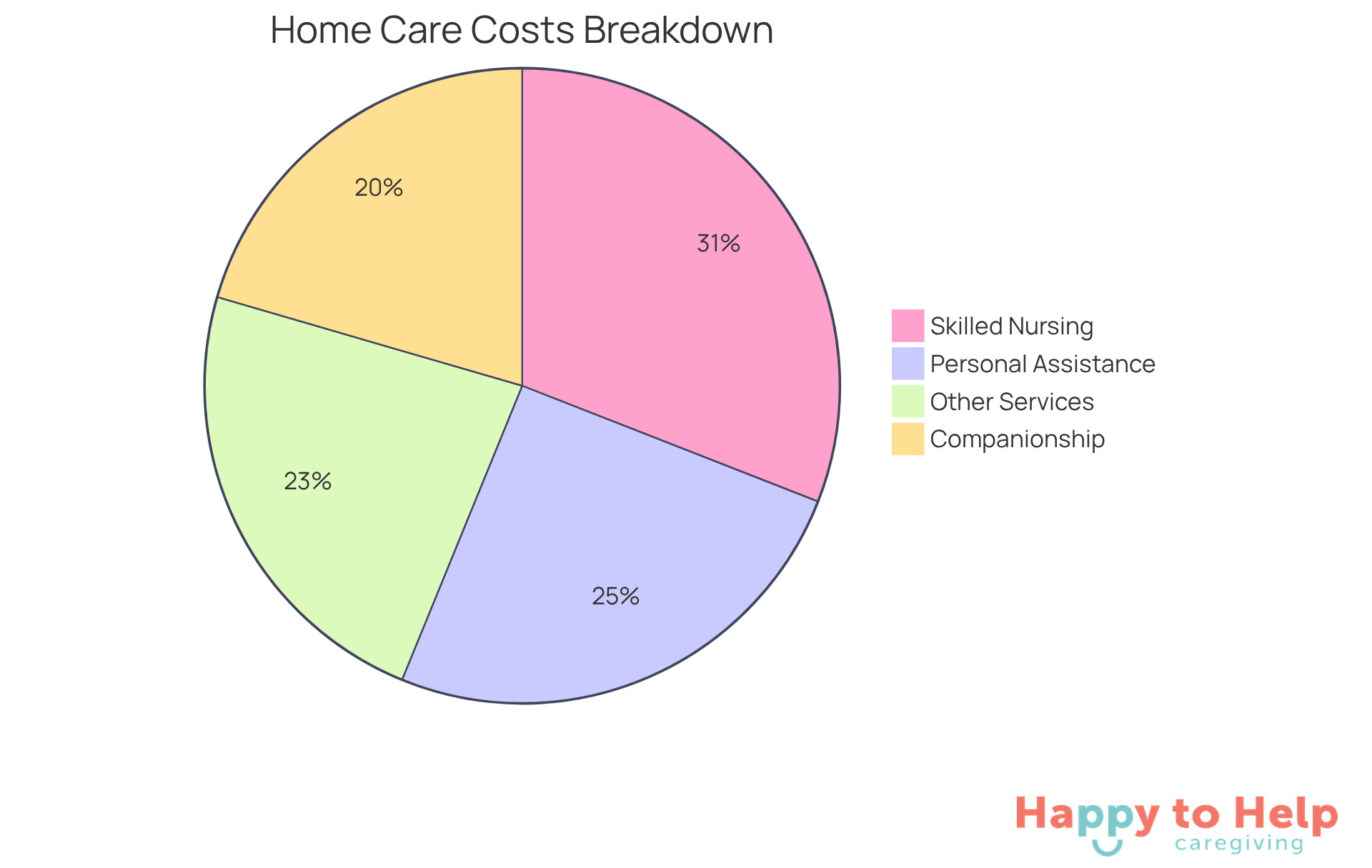 Each slice of the pie represents a type of home care service and its average cost per hour. The larger the slice, the more significant the expense for that service type, helping families understand where their money goes.