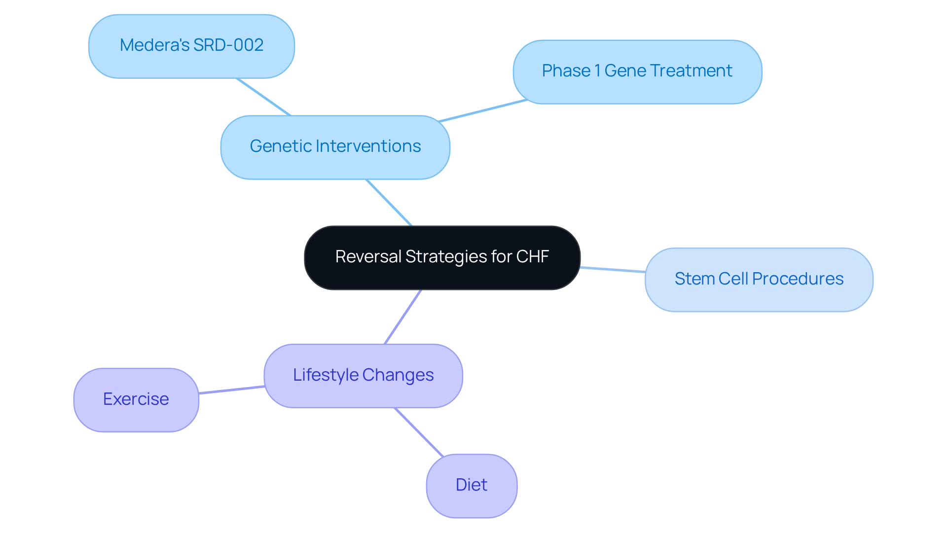 The center represents the main topic of reversing CHF, with branches showing different strategies. Each branch highlights specific interventions or lifestyle changes that contribute to improving heart health.