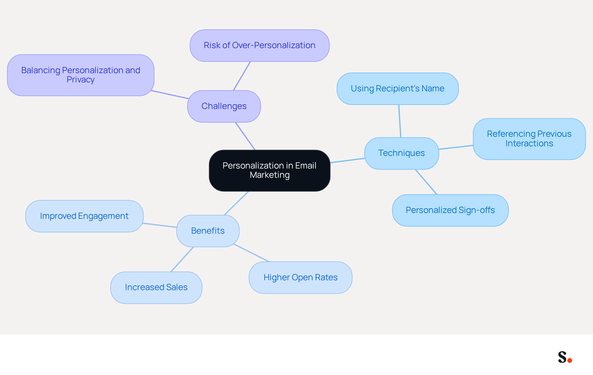 This mindmap shows how personalizing emails can improve engagement. Start at the center with the main idea, then explore techniques, benefits, and challenges. Each branch represents a different aspect of personalization, helping you see how they connect and contribute to effective email marketing.
