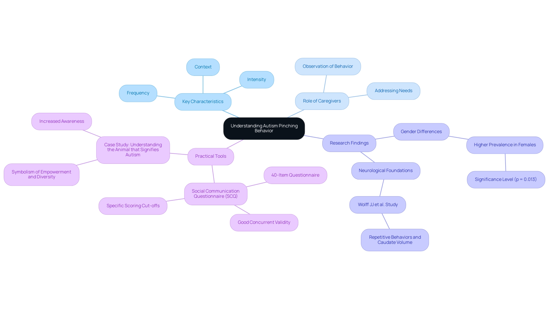 The central node represents the main topic, with branches showing key characteristics, research findings, and tools, each color-coded for clarity.