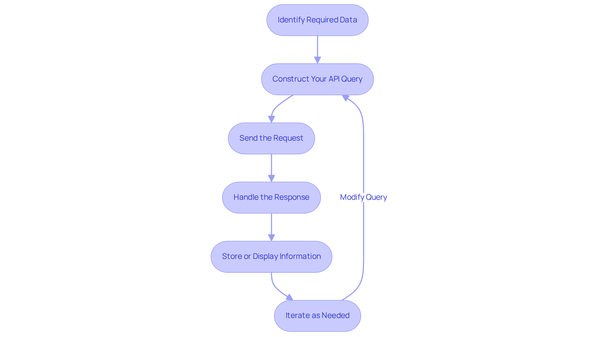 Follow the arrows to see each step in the process of retrieving land records. Each box represents a part of the workflow, guiding you through identifying data needs, constructing queries, and handling responses.