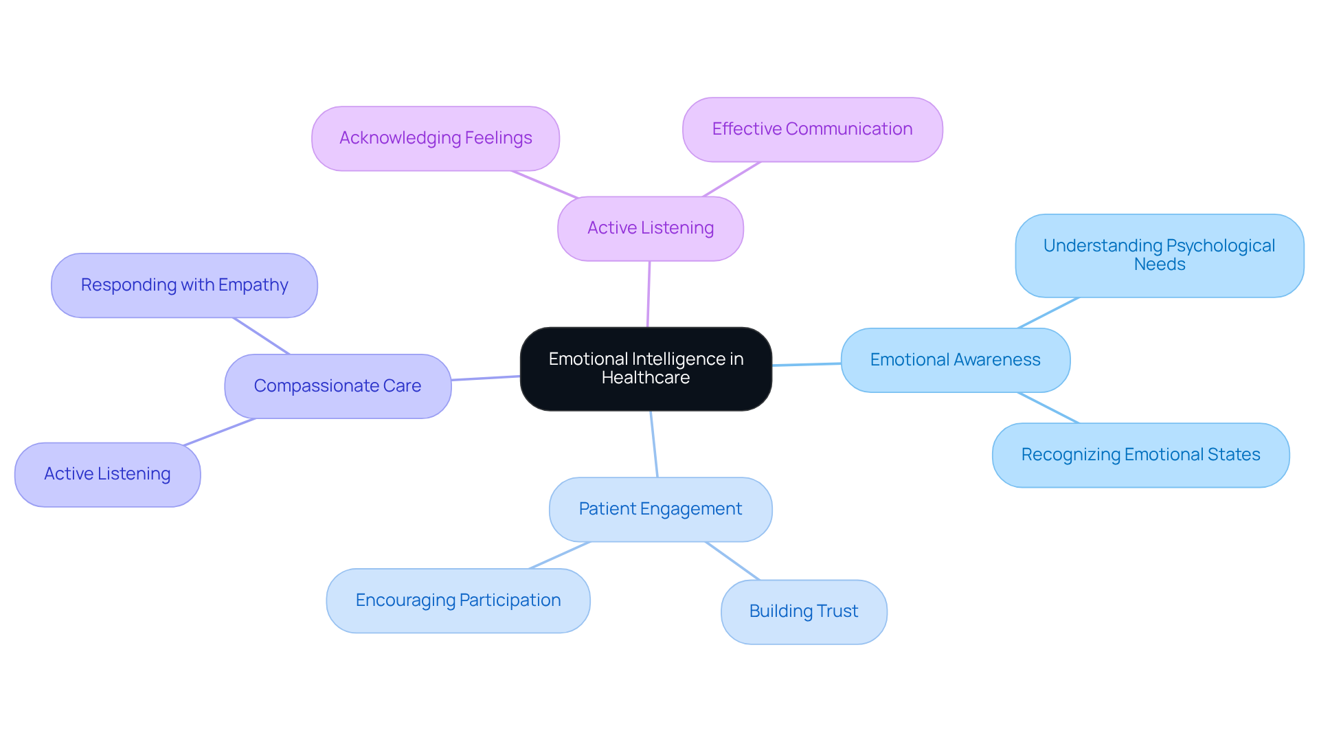 The central node represents the main theme of emotional intelligence, while the branches show how it connects to various aspects of patient care. Each sub-branch provides more detail on specific actions or concepts that contribute to better patient engagement.