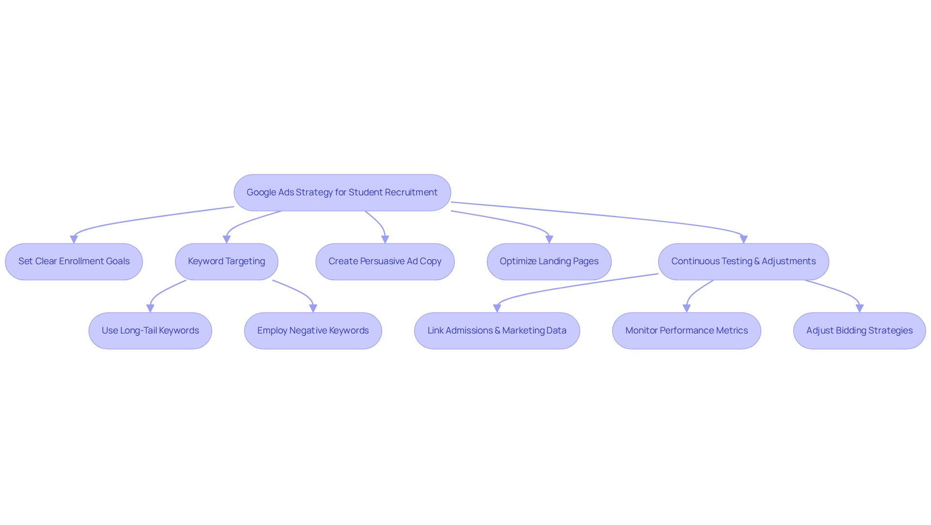 This flowchart illustrates the steps involved in using Google Ads for student recruitment. Start at the top with the overall strategy, then follow the arrows to see how each component connects and contributes to achieving better enrollment outcomes.