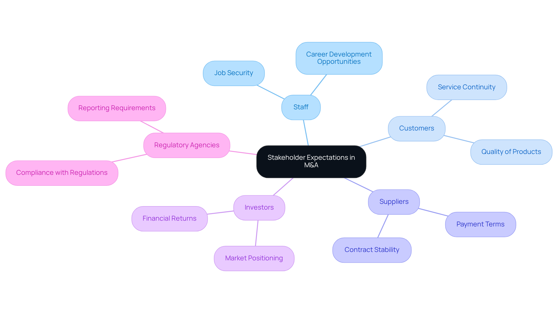 The central node represents the main topic, while the branches show different stakeholder groups involved in M&A. Each sub-branch highlights specific expectations, helping to visualize the complexity of managing these diverse interests.