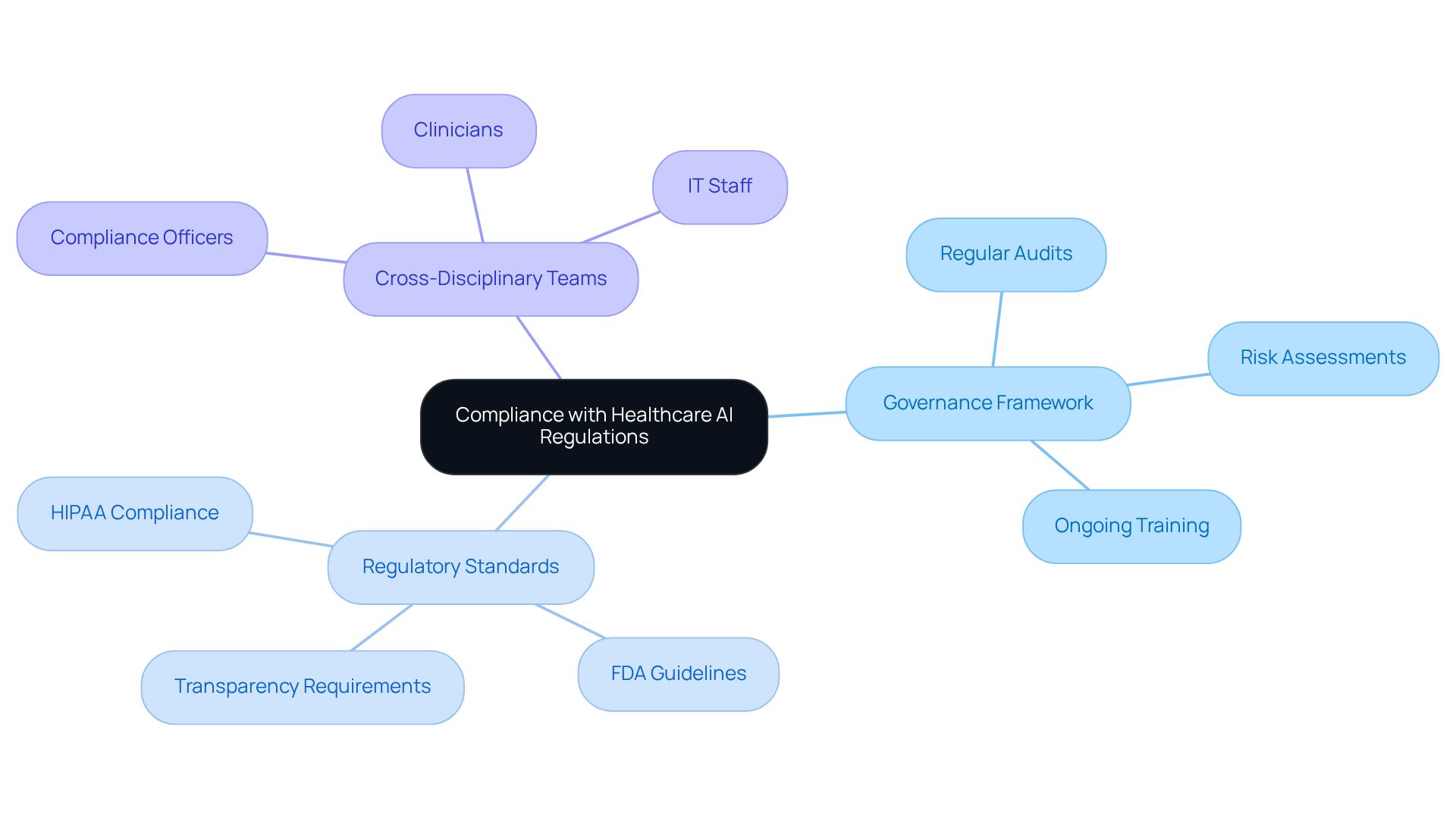 The center represents the main compliance topic, while the branches show the essential components and actions needed to ensure adherence to regulations. Each color-coded branch helps you quickly identify different areas of focus.