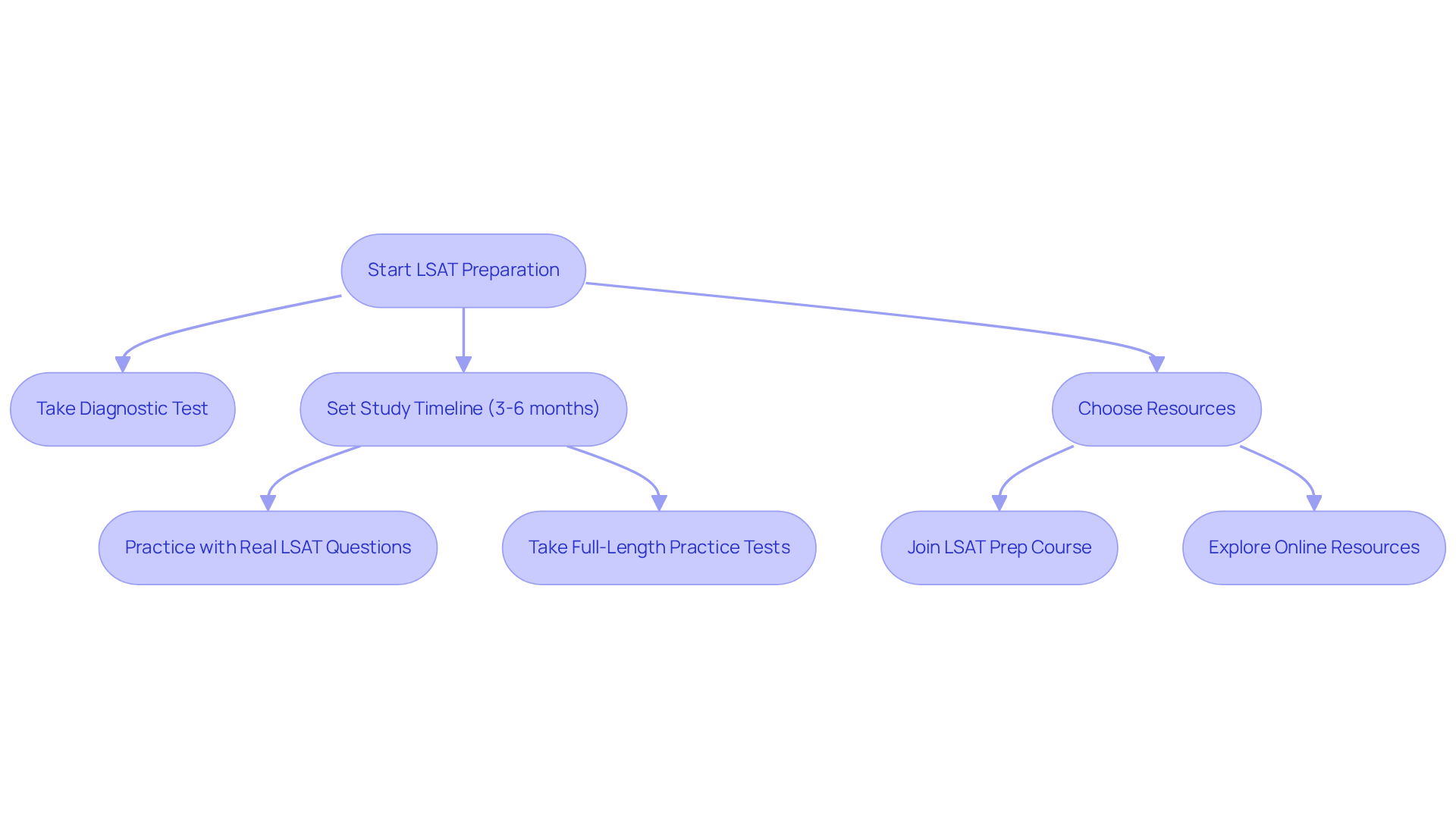 This flowchart guides you through the LSAT preparation process. Start at the top and follow the arrows to see each step you should take, from taking a diagnostic test to practicing with real questions. Each box represents an important action to help you succeed.