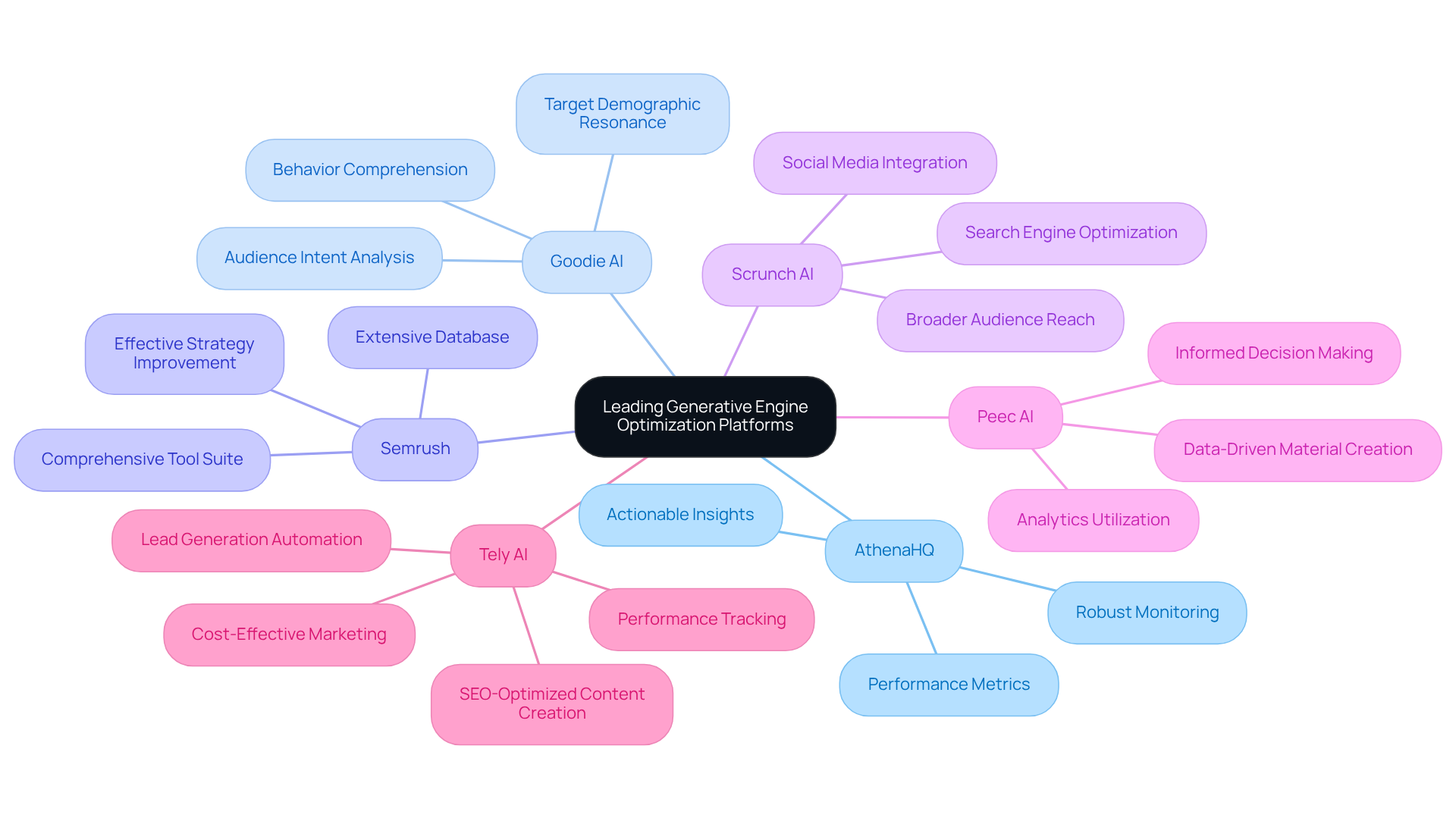 At the center, you'll find the platforms' names. Follow each branch to discover what makes each platform unique, with specific features highlighted beneath them.