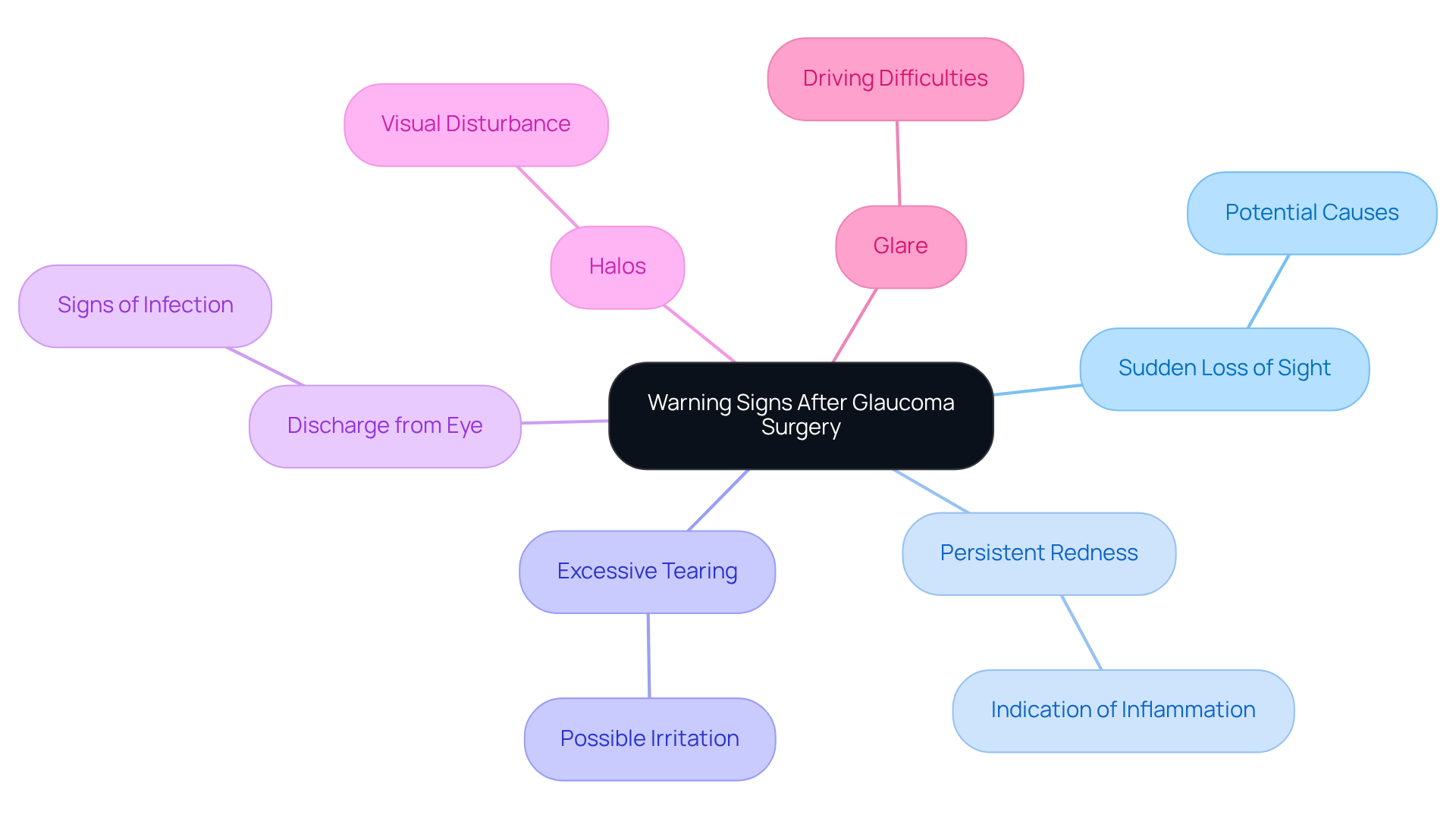This mindmap helps you visualize the key warning signs to watch for after glaucoma surgery. Each branch represents a specific symptom you should monitor. If you notice any of these signs, it's important to reach out to your ophthalmologist for guidance. This mindmap helps you visualize the key warning signs to watch for after glaucoma surgery. Each branch represents a specific symptom you should monitor. If you notice any of these signs, it's important to reach out to your ophthalmologist for guidance.