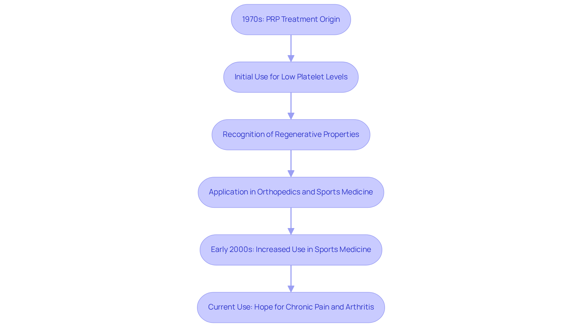 This flowchart illustrates the journey of PRP therapy from its beginnings in the 1970s to its current role in treating chronic pain and arthritis. Each box represents a significant milestone in its evolution, showing how the therapy has grown and adapted over time.