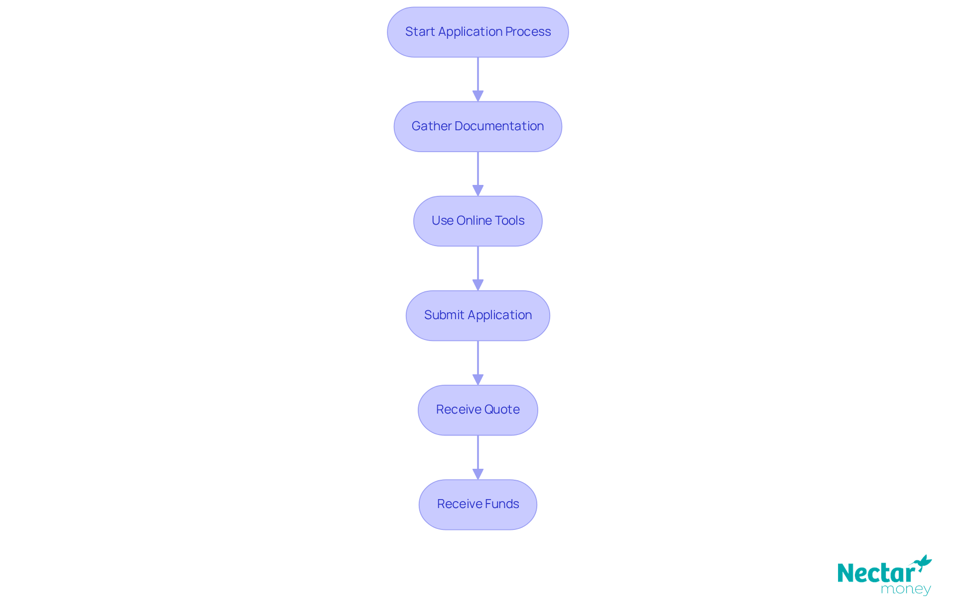 Follow the arrows to see each step in the application process. Each box represents an action you need to take to secure your personal loan efficiently. Follow the arrows to see each step in the application process. Each box represents an action you need to take to secure your personal loan efficiently.