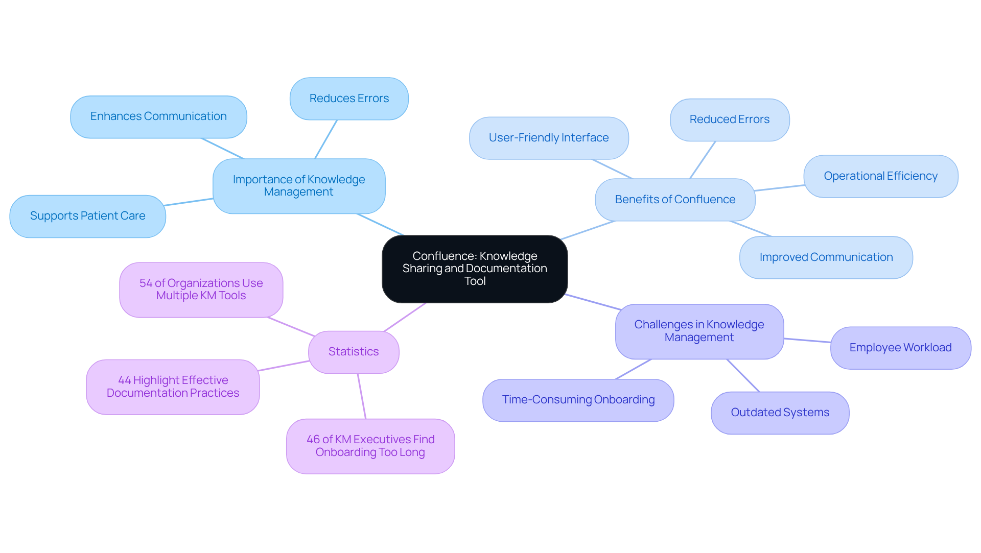 The central node represents Confluence, while the branches show its importance, benefits, challenges, and relevant statistics. Follow the branches to explore how Confluence enhances knowledge sharing in medical environments.