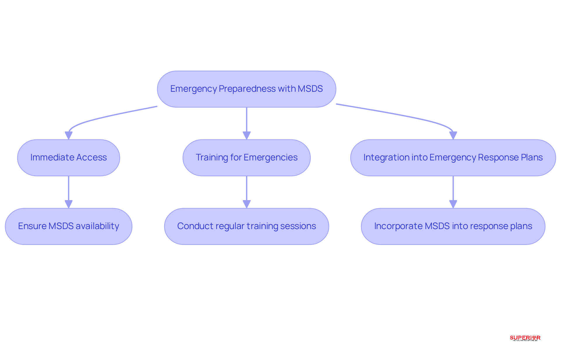 This flowchart outlines the steps healthcare facilities should take to effectively use Material Safety Data Sheets in emergency situations. Follow the arrows to see how each step connects to improve safety and preparedness. This flowchart outlines the steps healthcare facilities should take to effectively use Material Safety Data Sheets in emergency situations. Follow the arrows to see how each step connects to improve safety and preparedness.